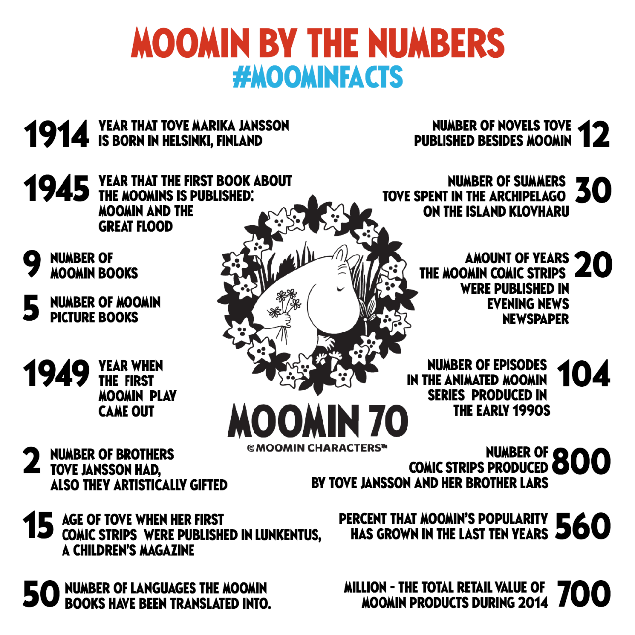 Moomin infographic with all key numbers and facts about Moomin